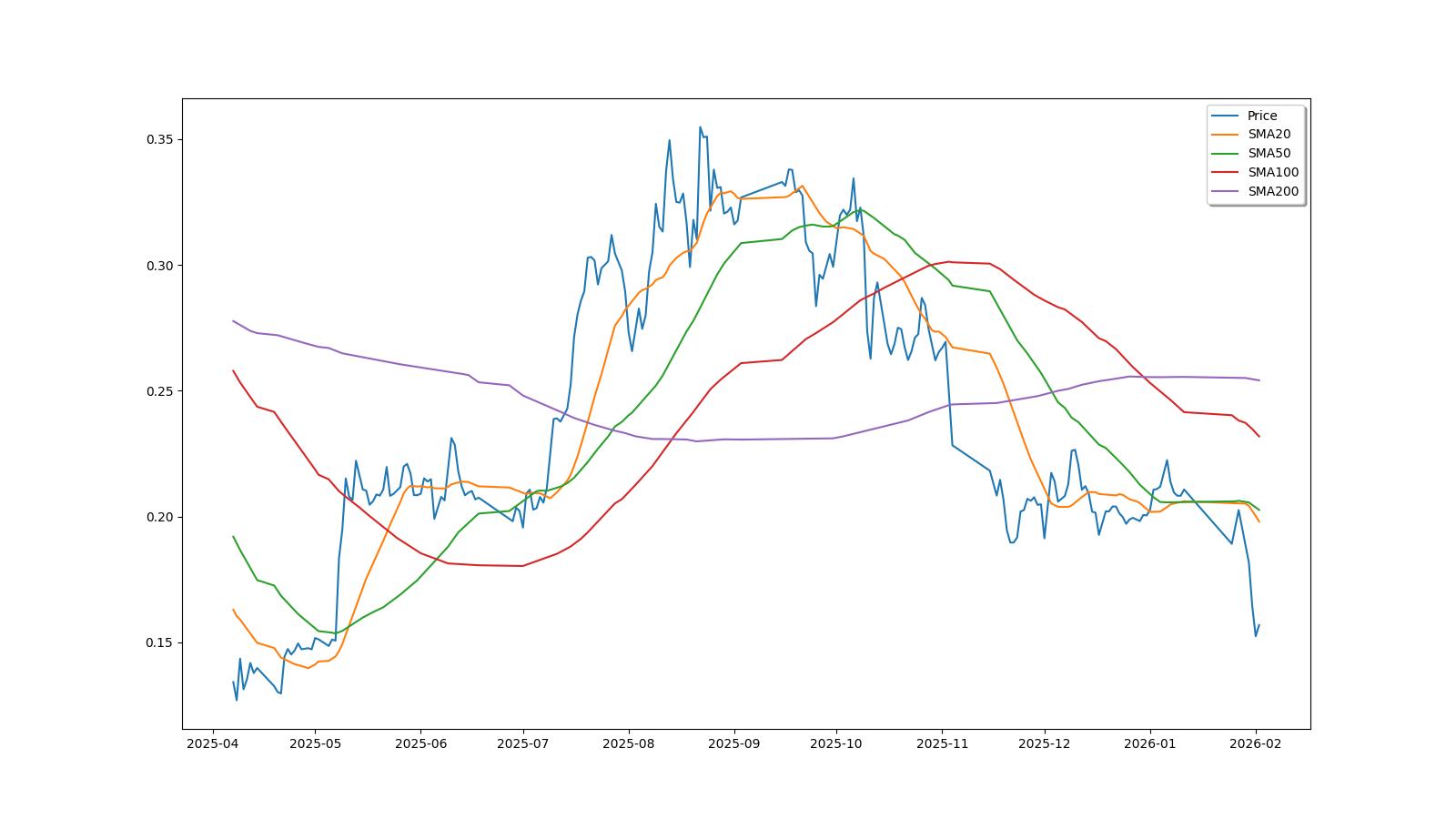 Arbys Simple Moving Averages