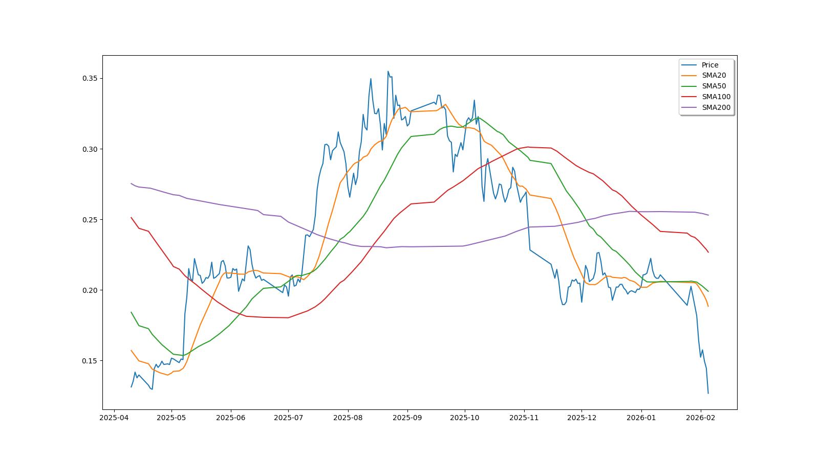 Arbys Simple Moving Averages