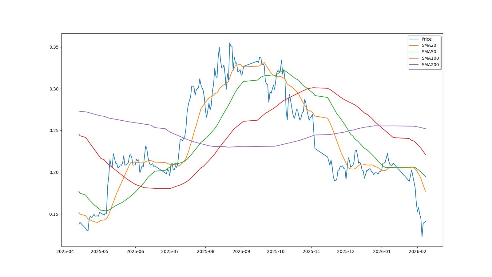Arbys Simple Moving Averages