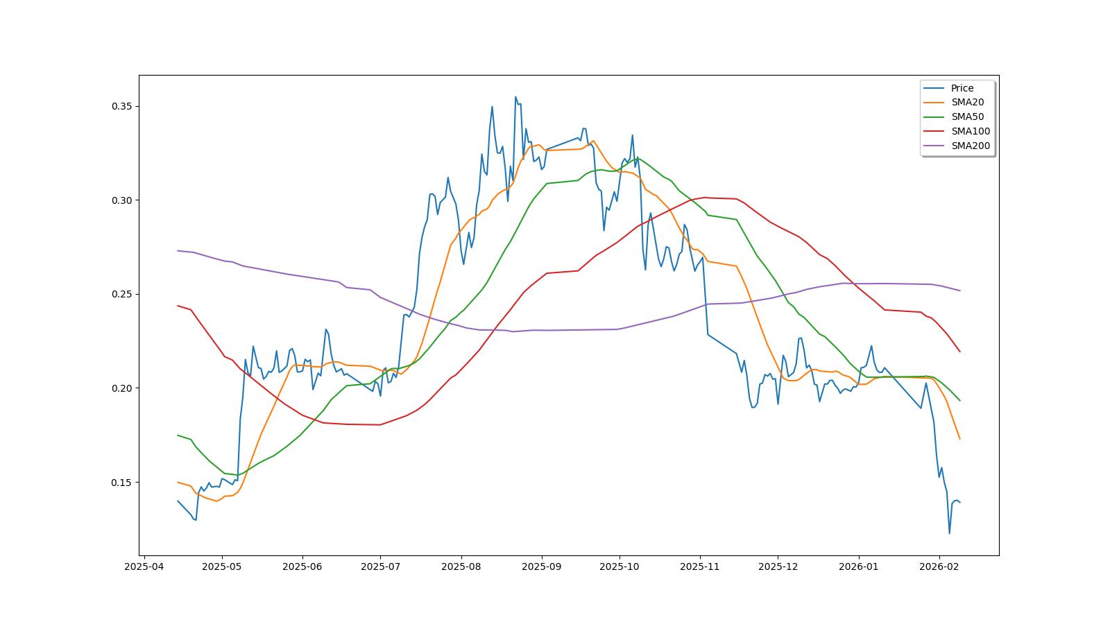 Arbys Simple Moving Averages