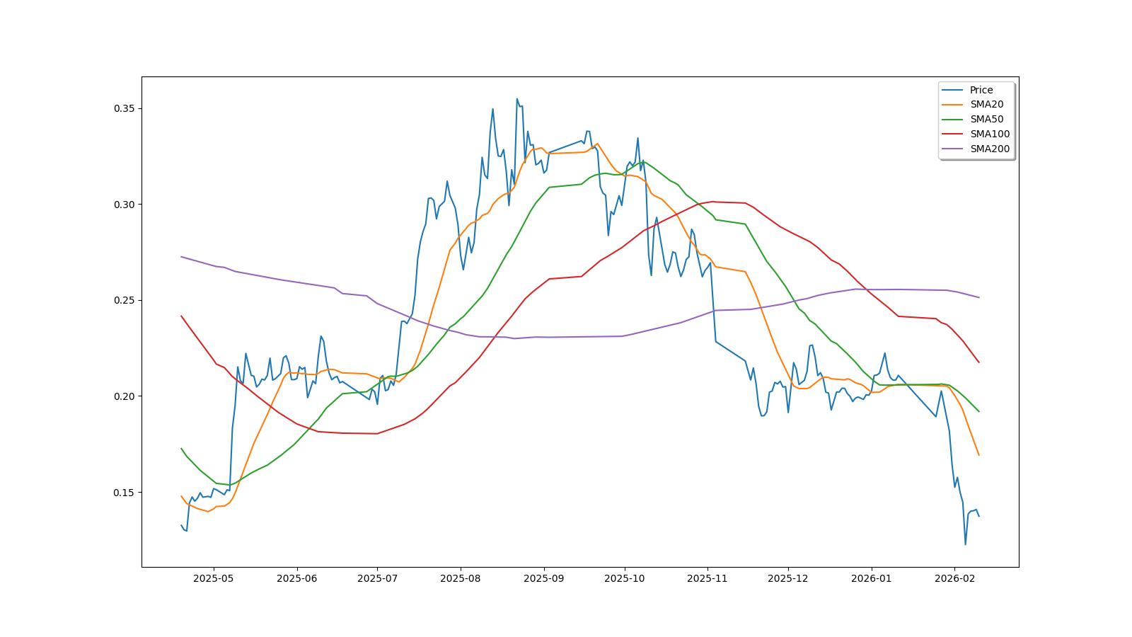 Arbys Simple Moving Averages