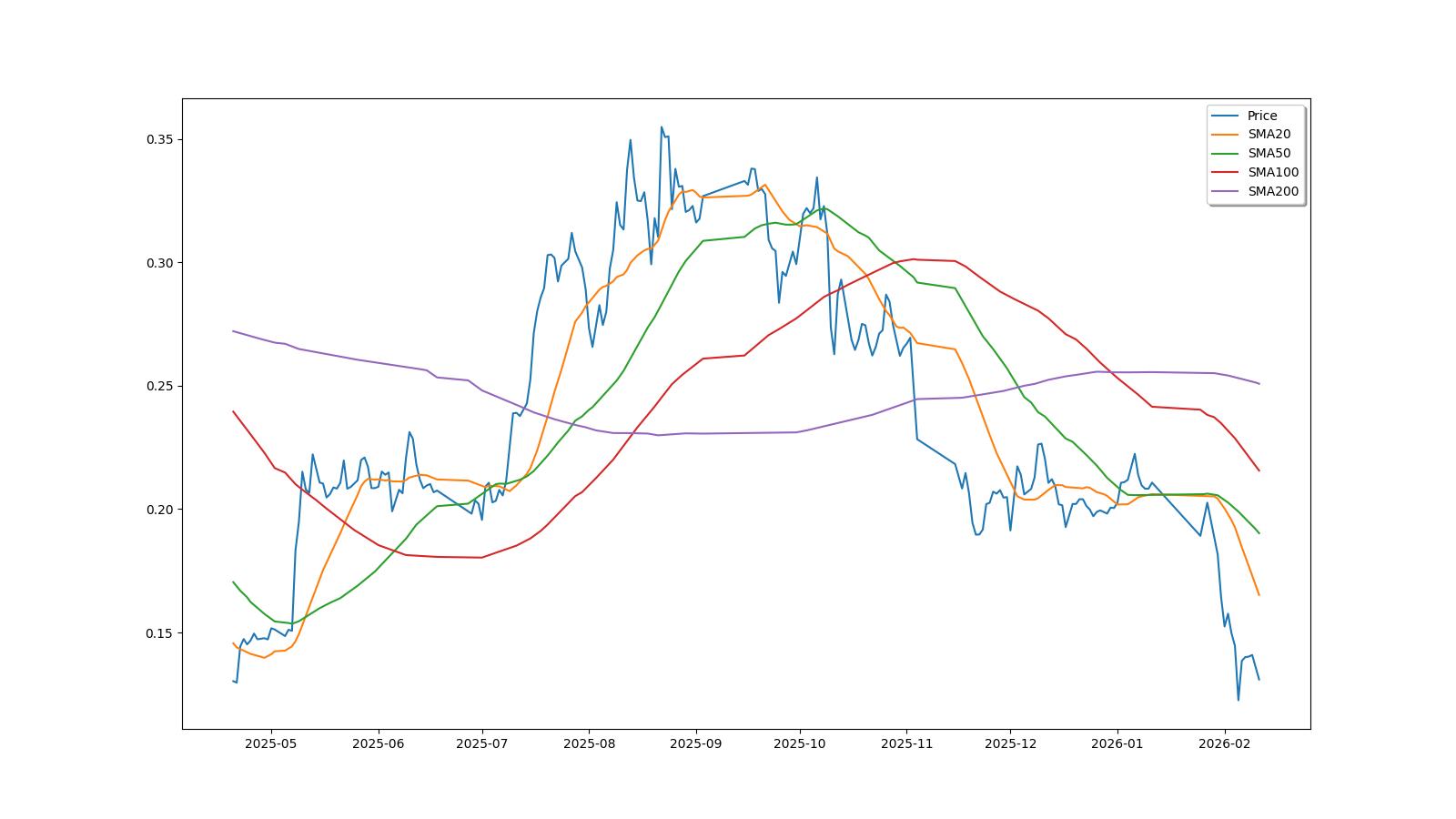 Arbys Simple Moving Averages