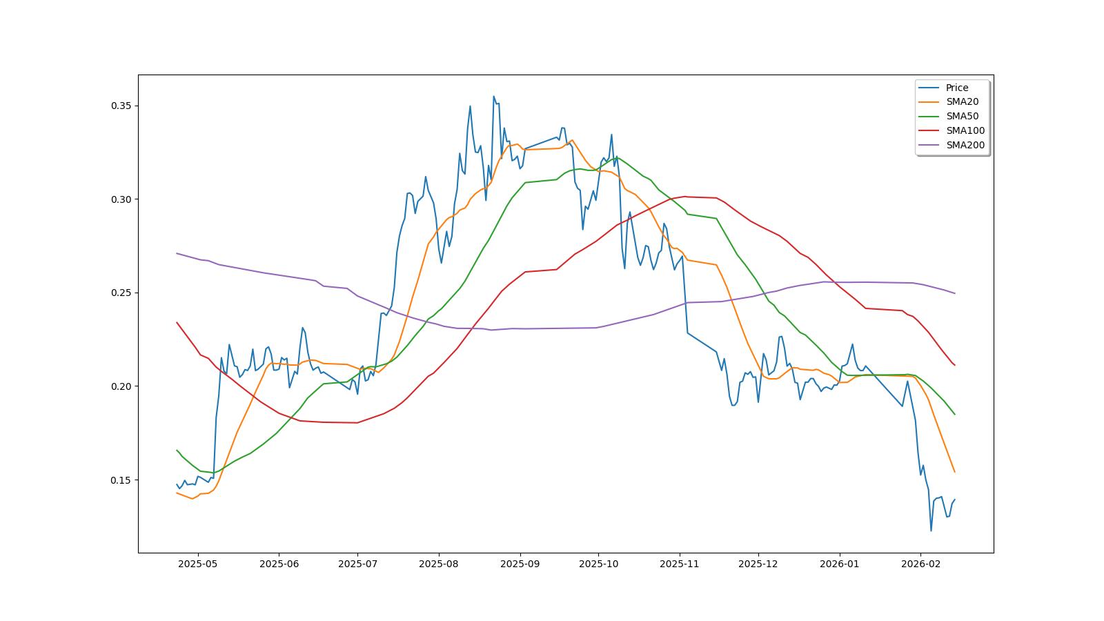 Arbys Simple Moving Averages