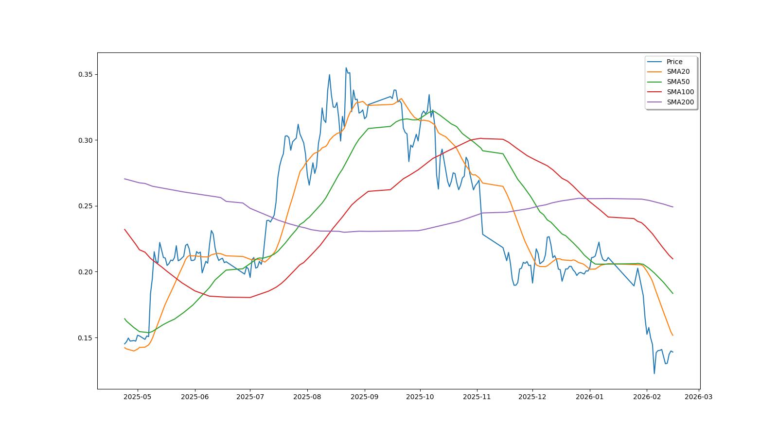 Arbys Simple Moving Averages