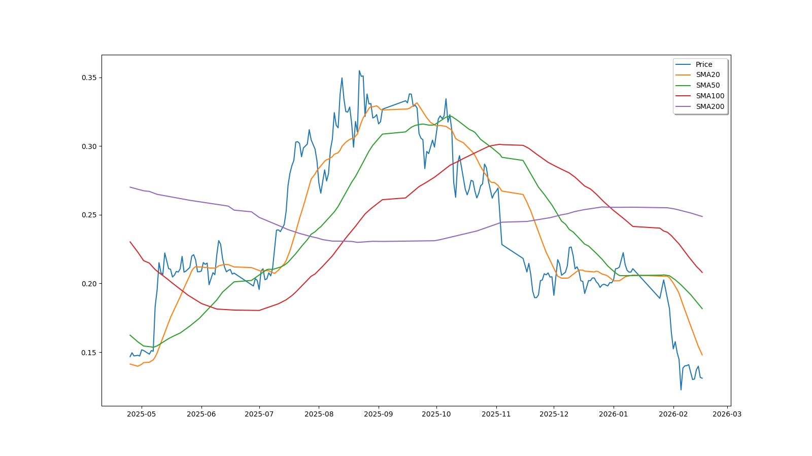 Arbys Simple Moving Averages