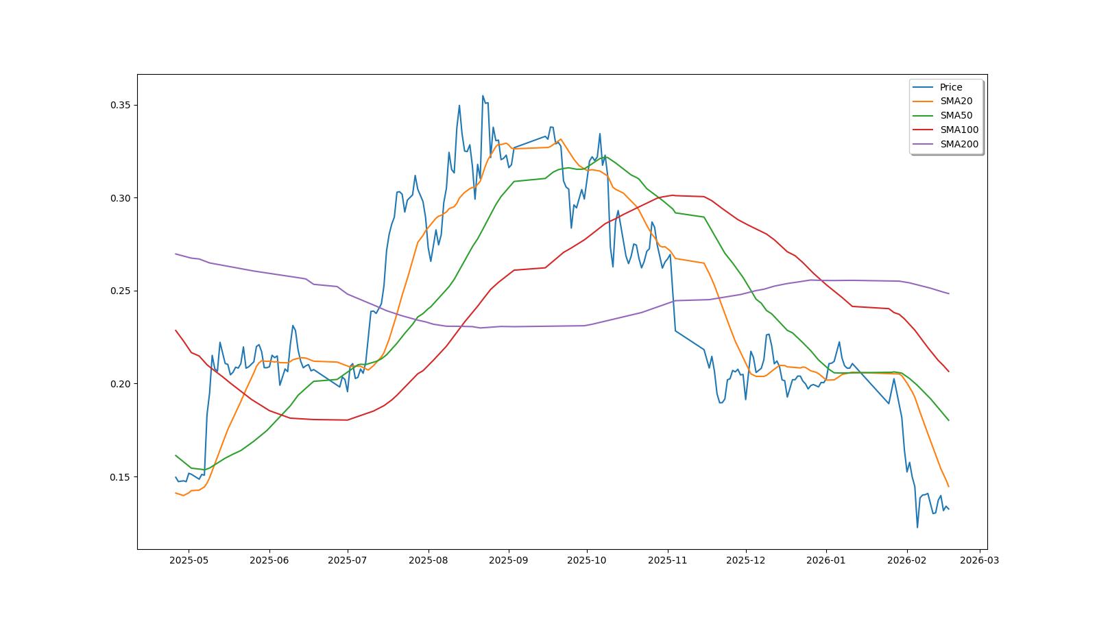 Arbys Simple Moving Averages