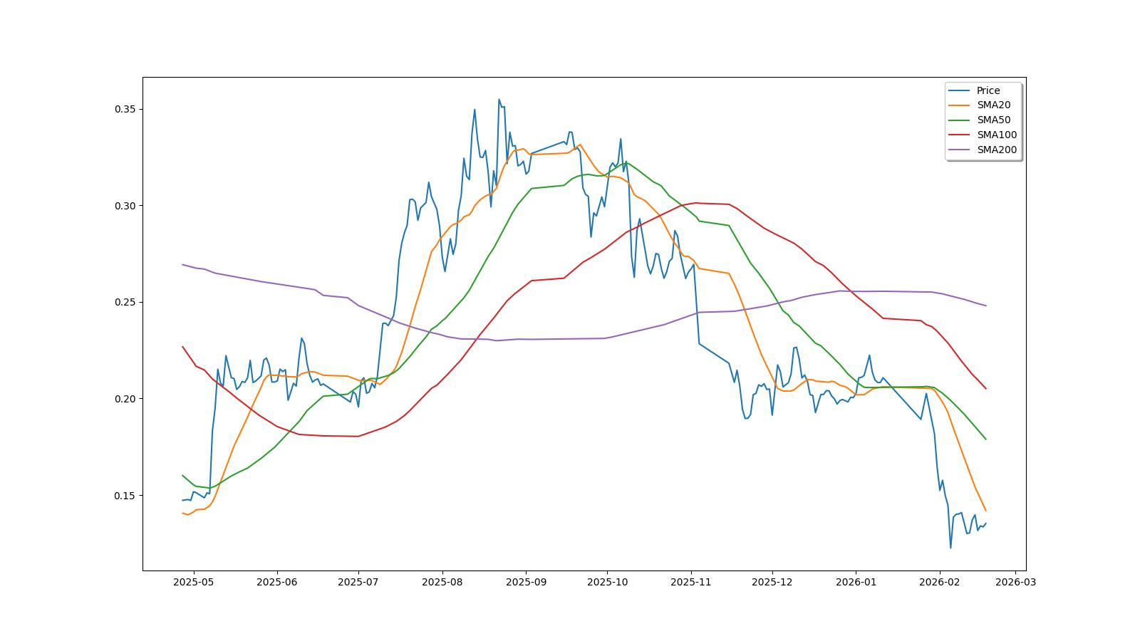 Arbys Simple Moving Averages