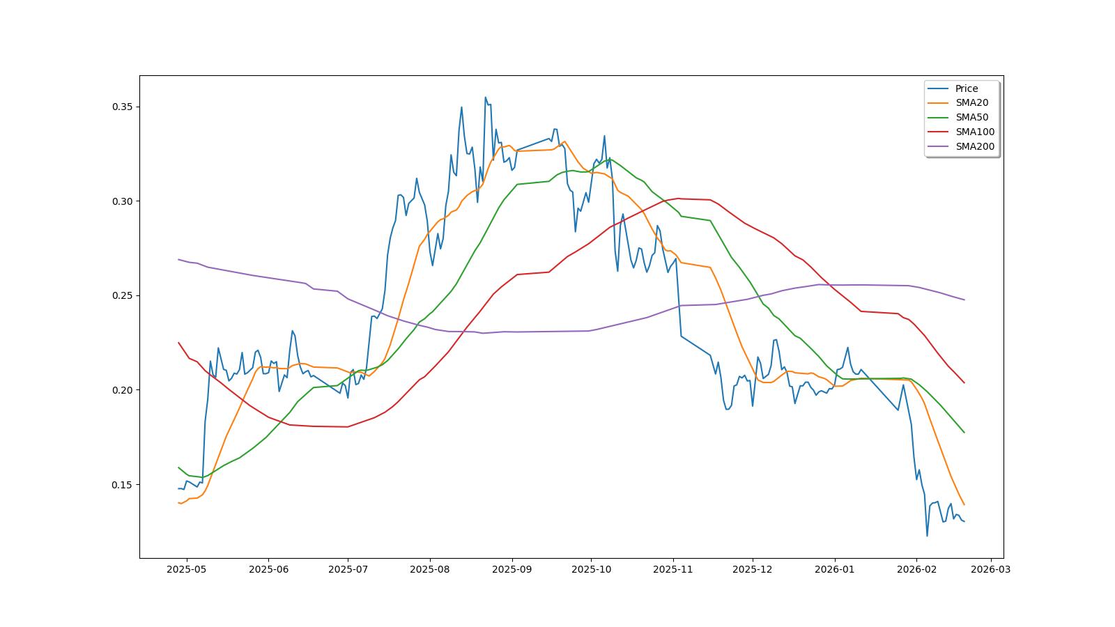 Arbys Simple Moving Averages