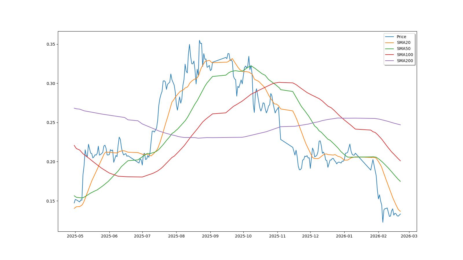 Arbys Simple Moving Averages