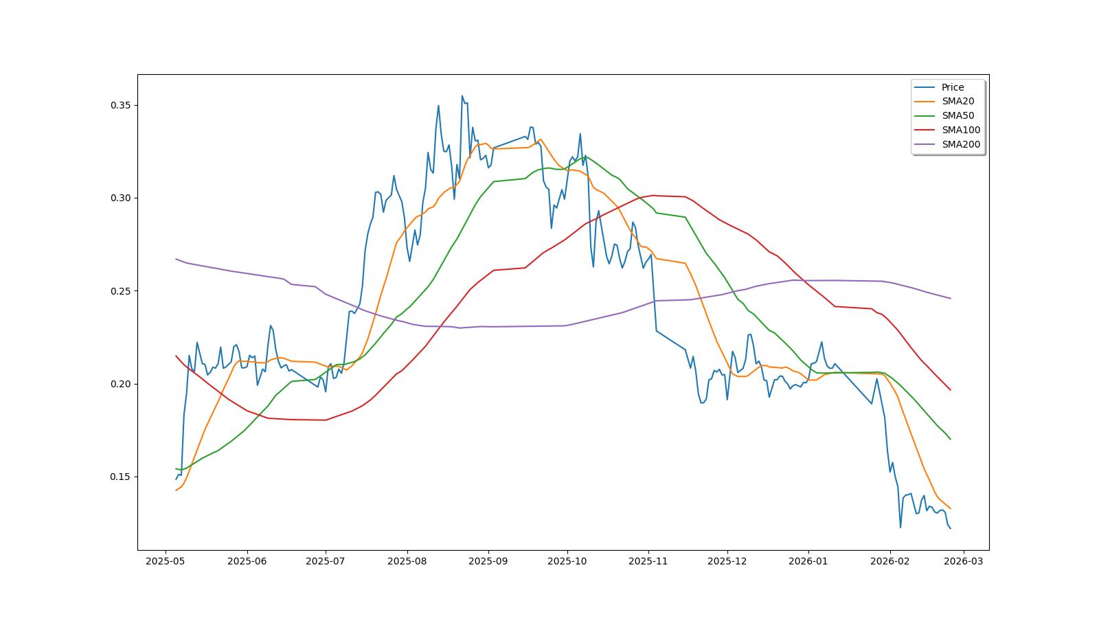 Arbys Simple Moving Averages