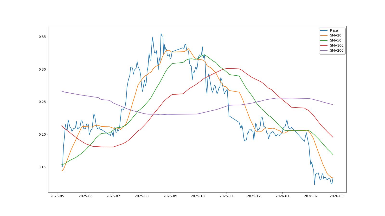Arbys Simple Moving Averages
