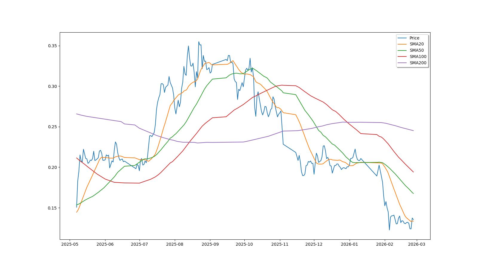 Arbys Simple Moving Averages