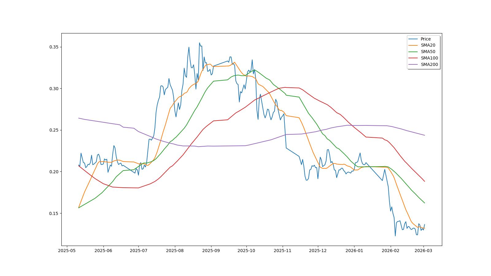 Arbys Simple Moving Averages