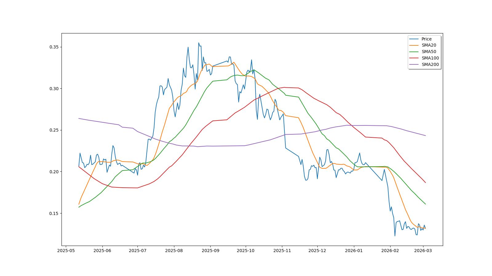 Arbys Simple Moving Averages