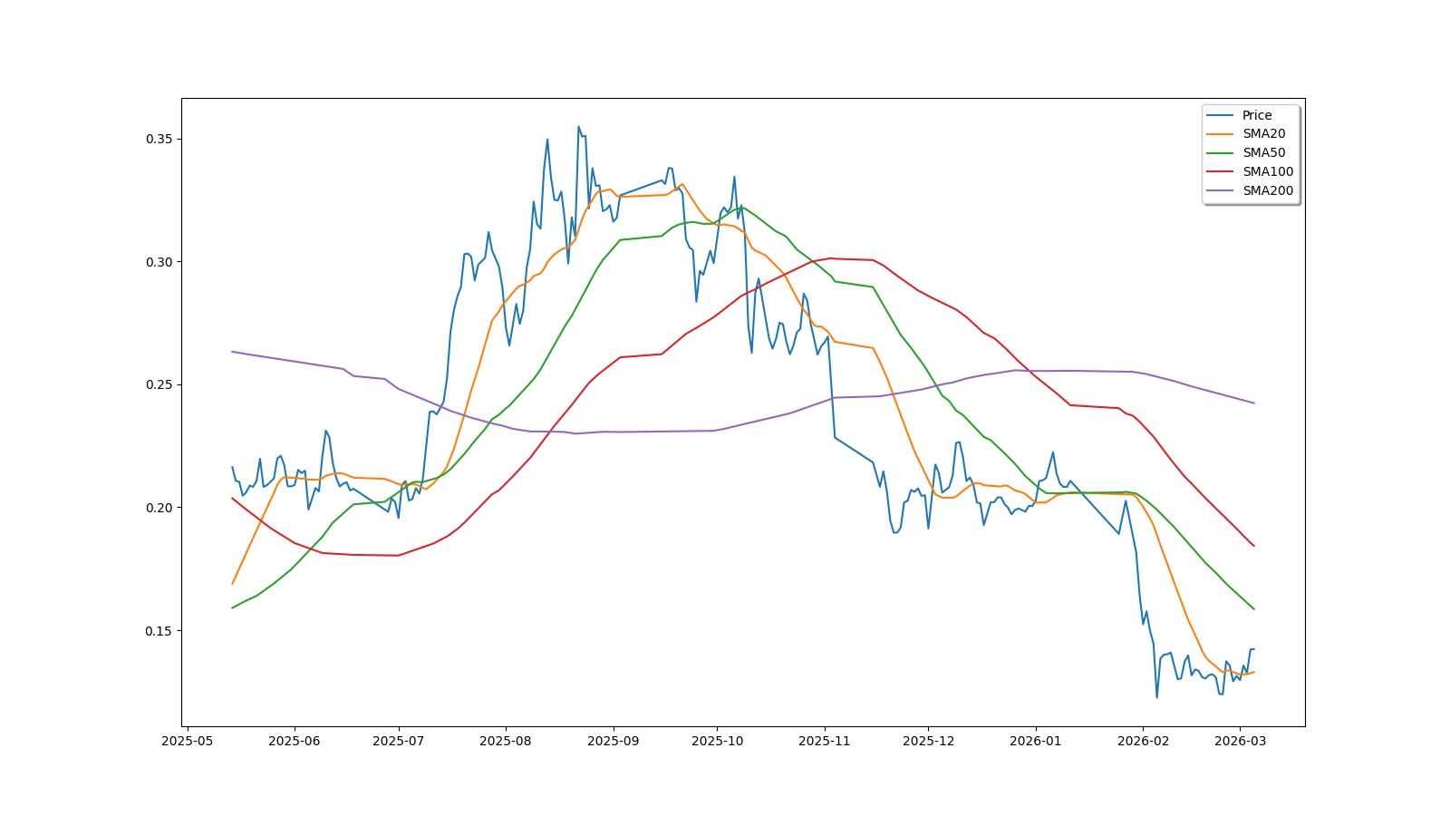 Arbys Simple Moving Averages