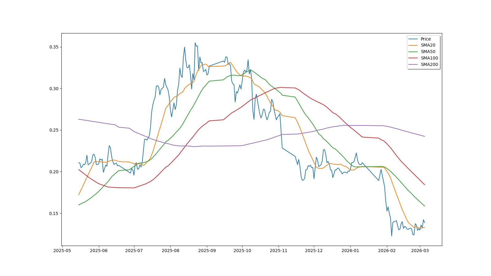 Arbys Simple Moving Averages