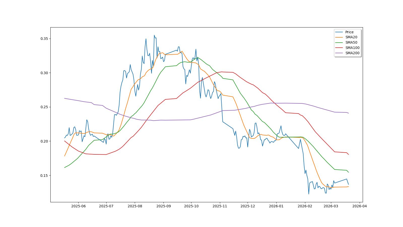 Arbys Simple Moving Averages