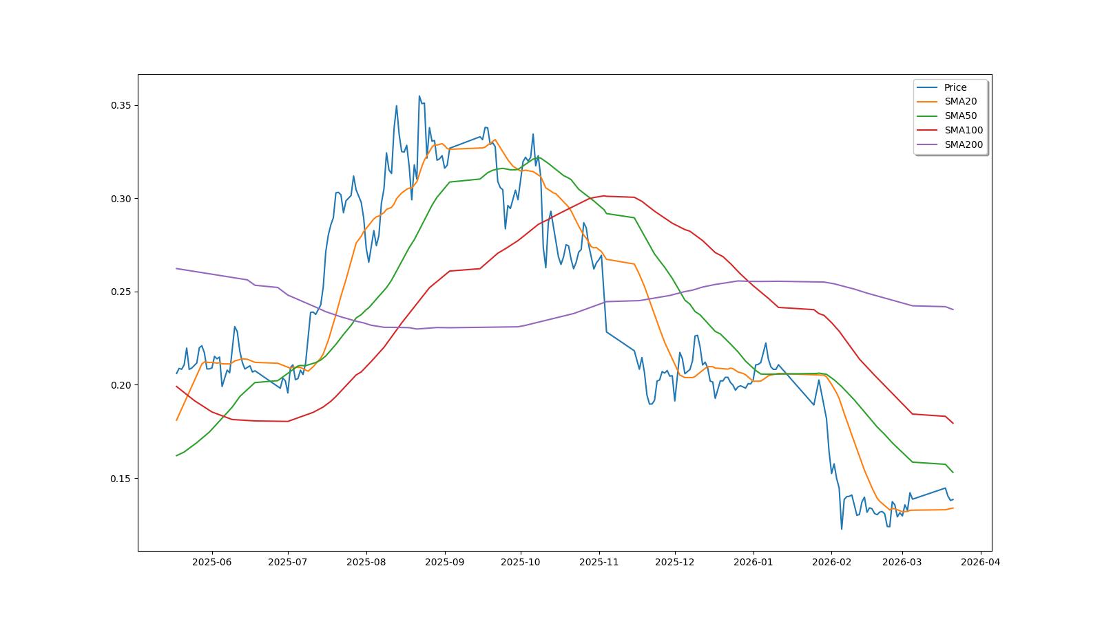 Arbys Simple Moving Averages