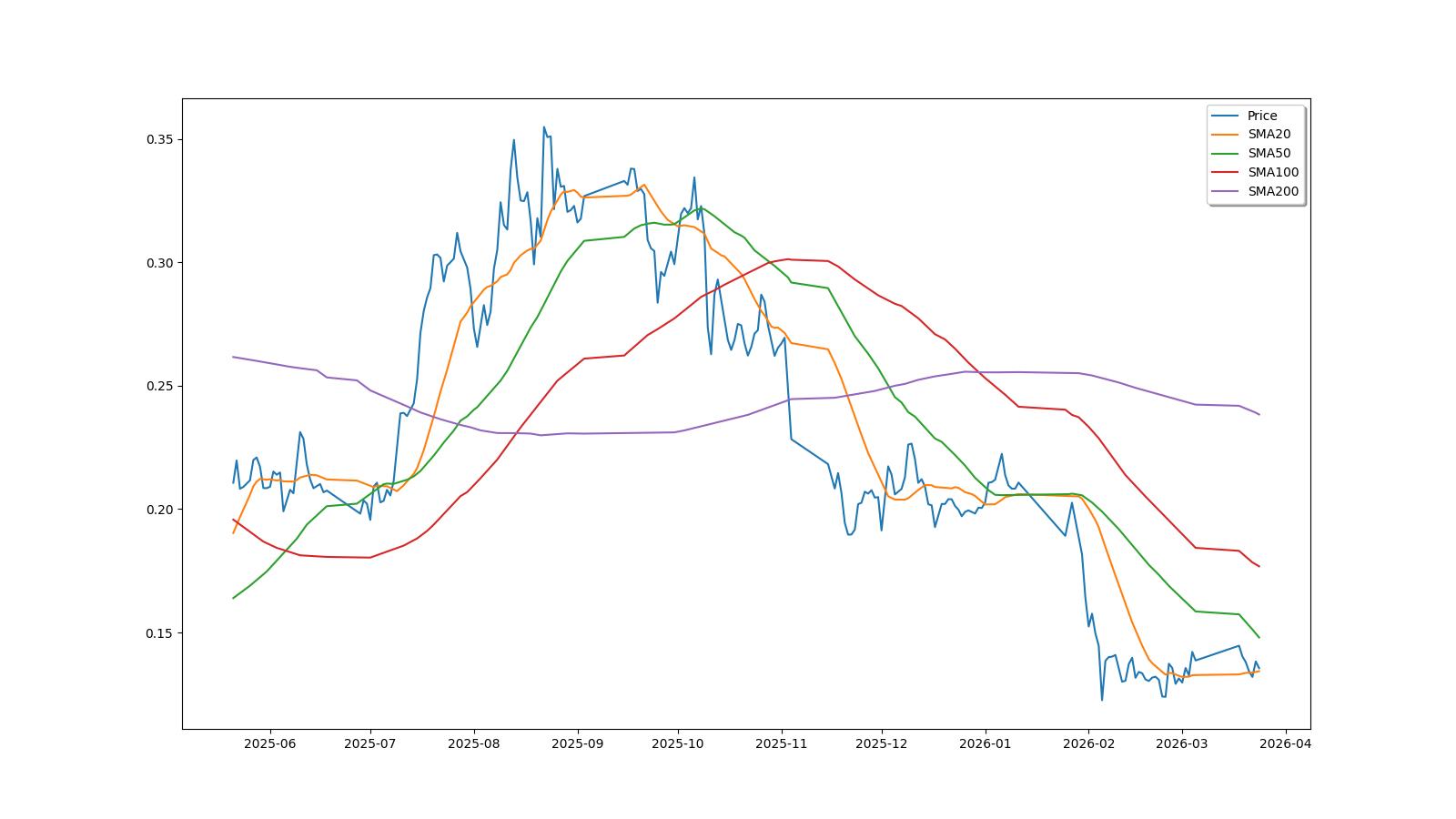 Arbys Simple Moving Averages