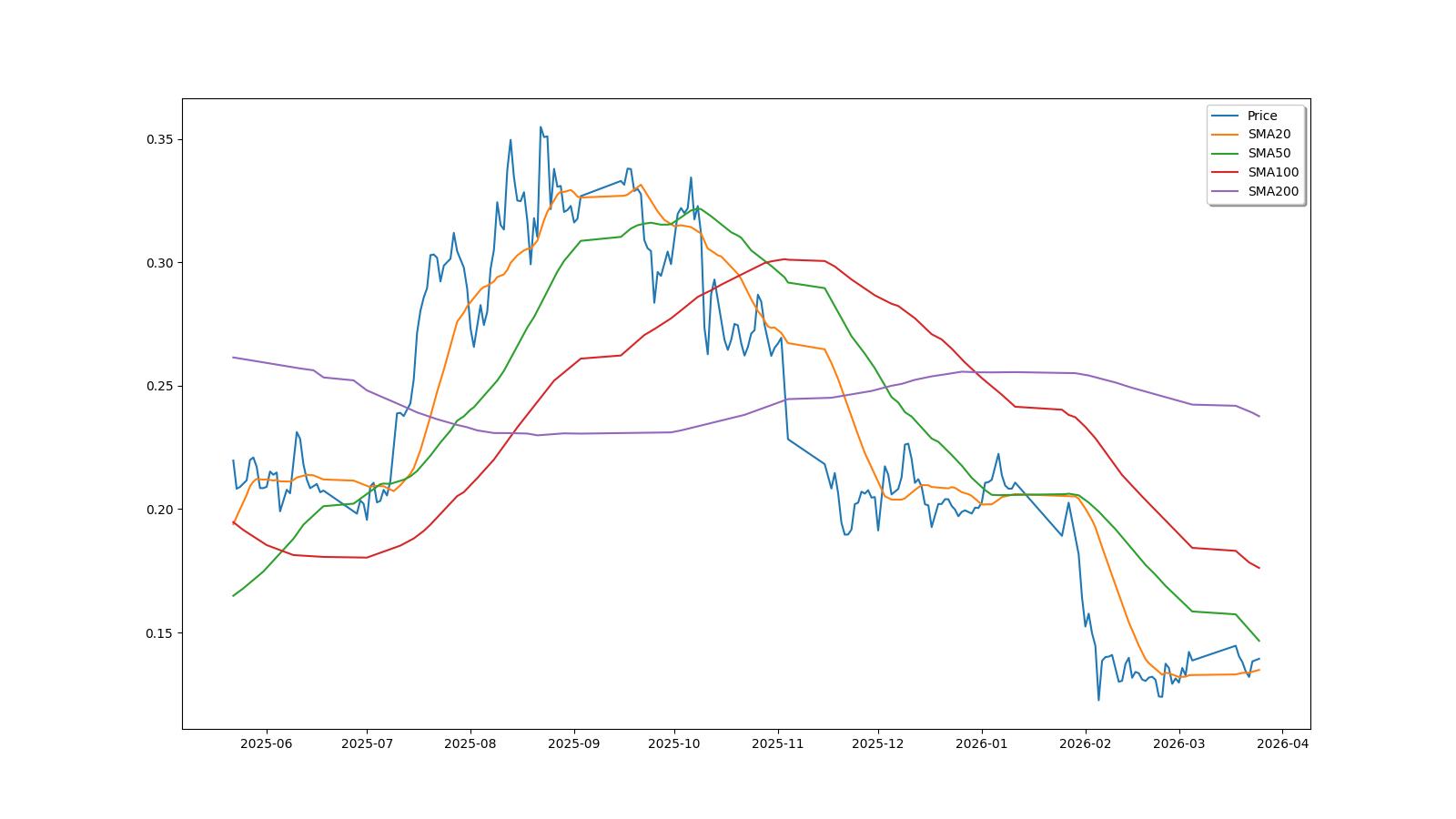 Arbys Simple Moving Averages