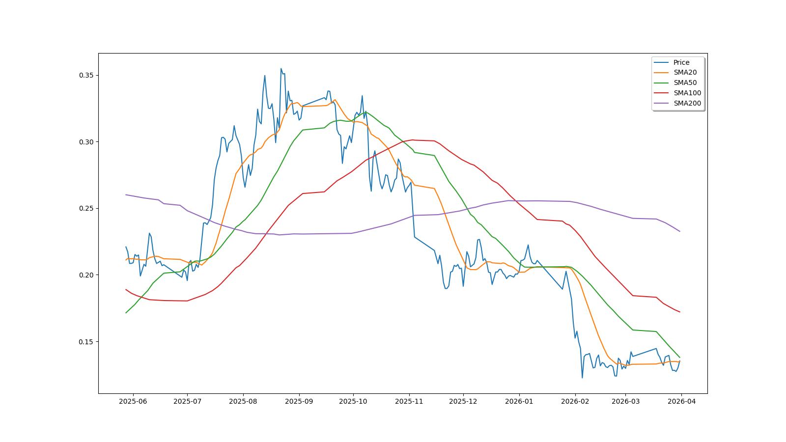 Arbys Simple Moving Averages