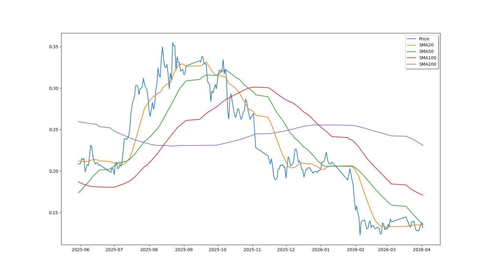 Arbys Simple Moving Averages