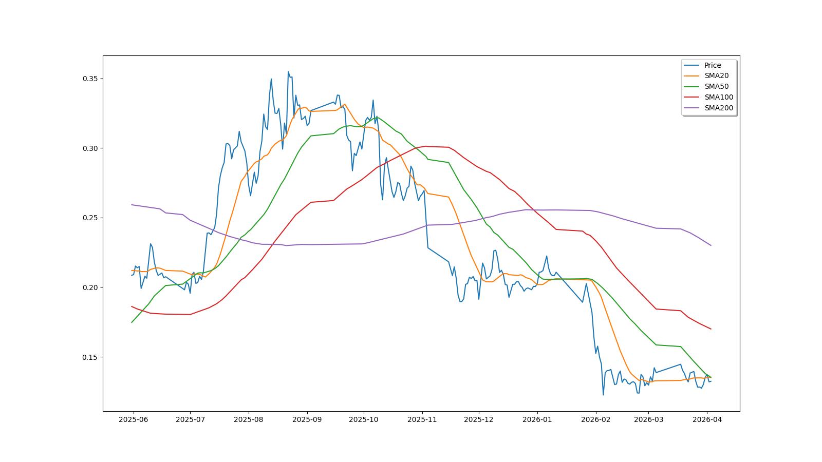 Arbys Simple Moving Averages