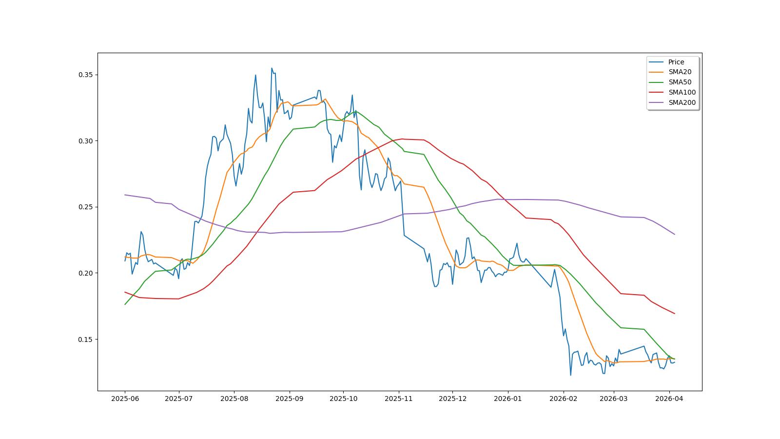 Arbys Simple Moving Averages