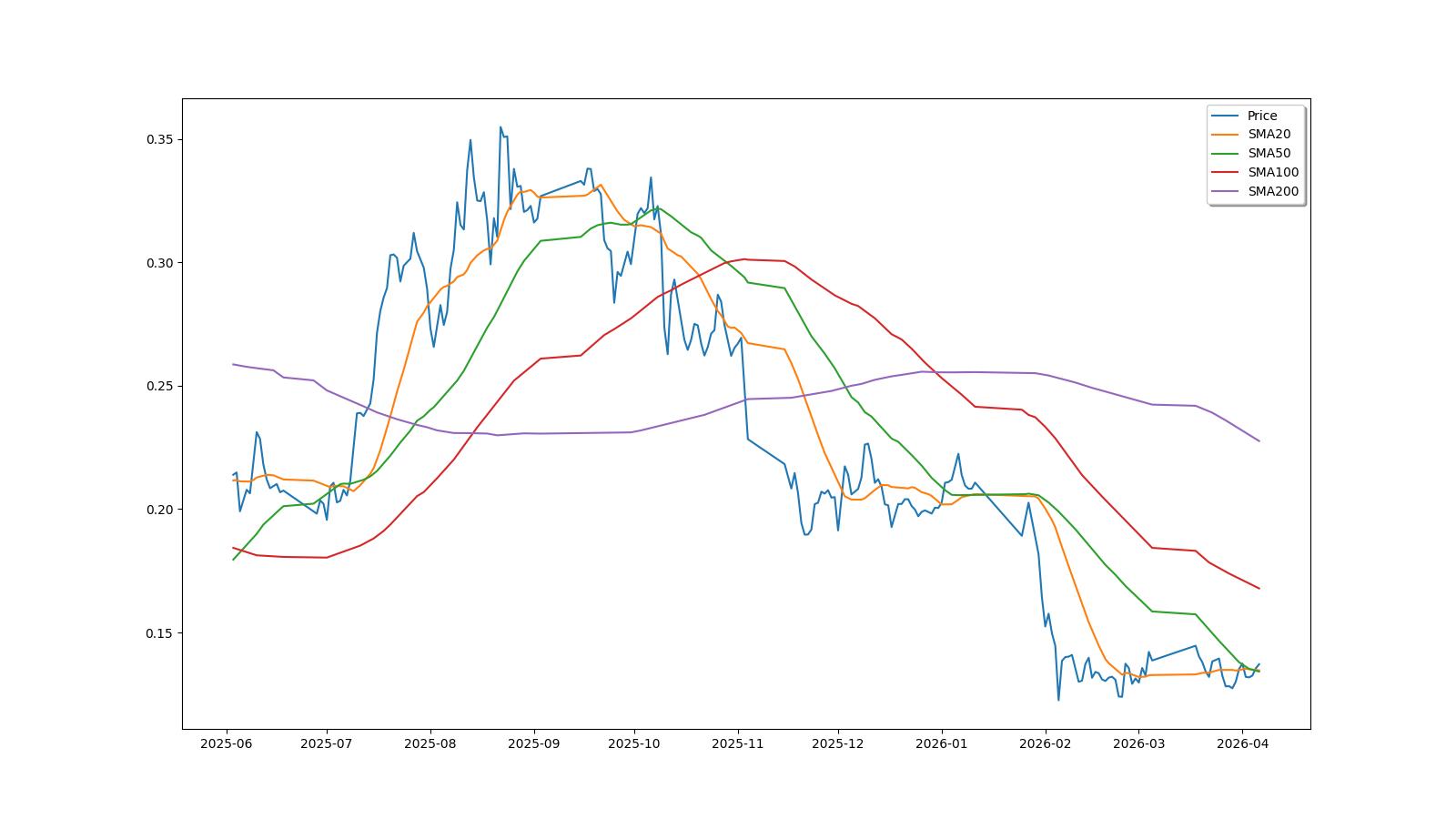 Arbys Simple Moving Averages