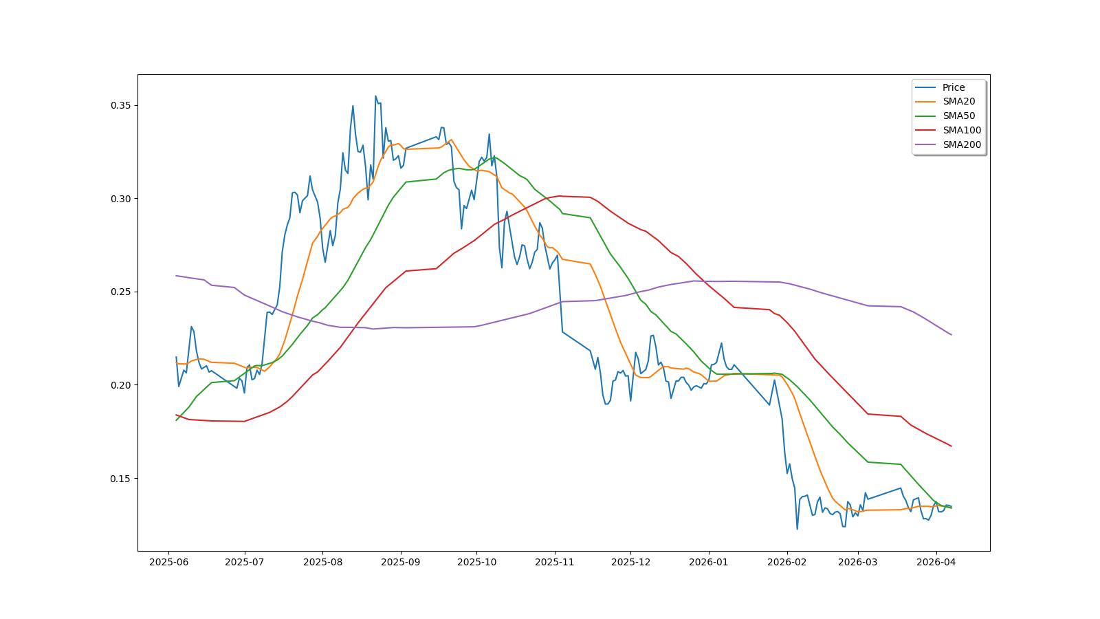 Arbys Simple Moving Averages