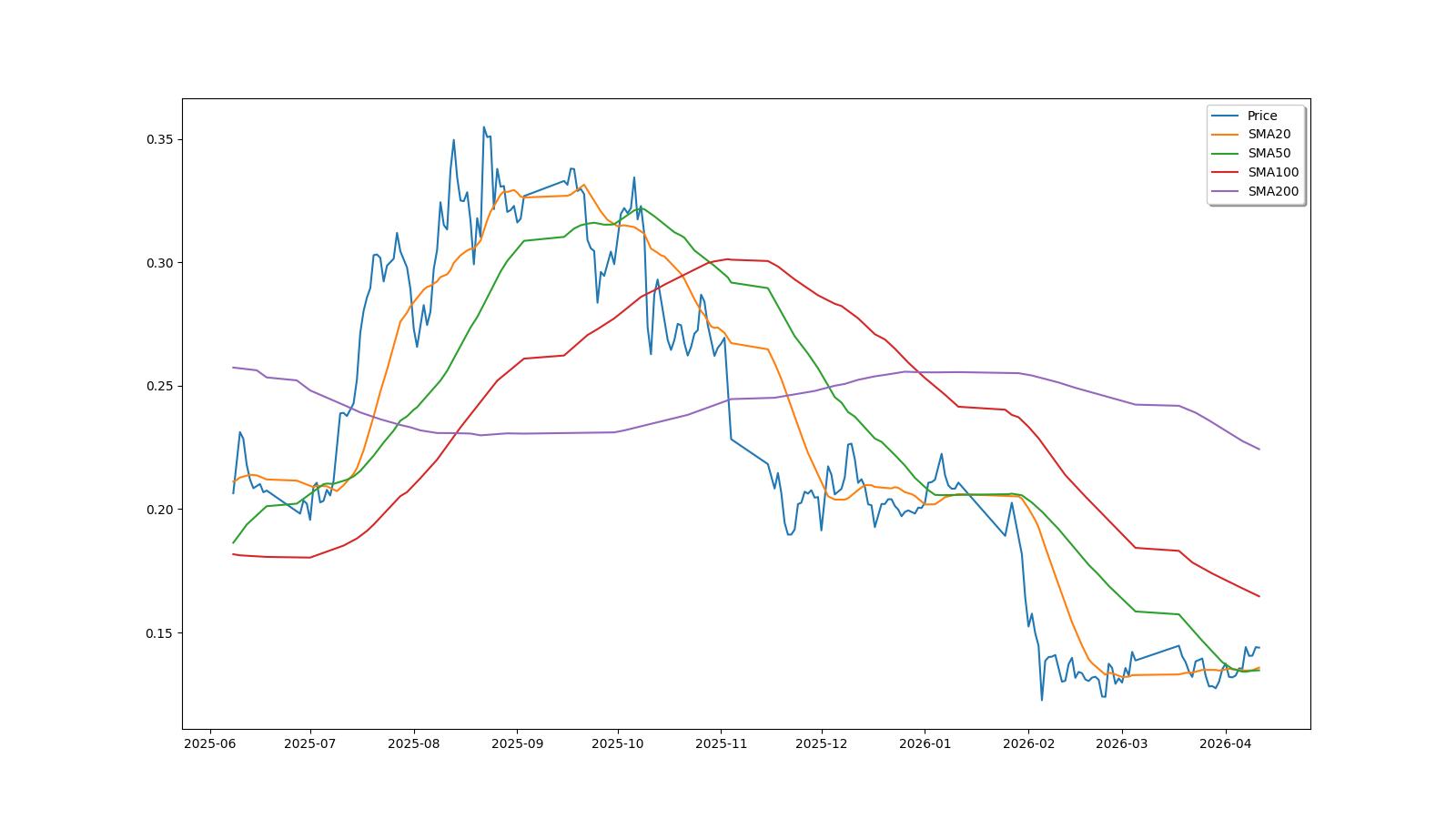 Arbys Simple Moving Averages