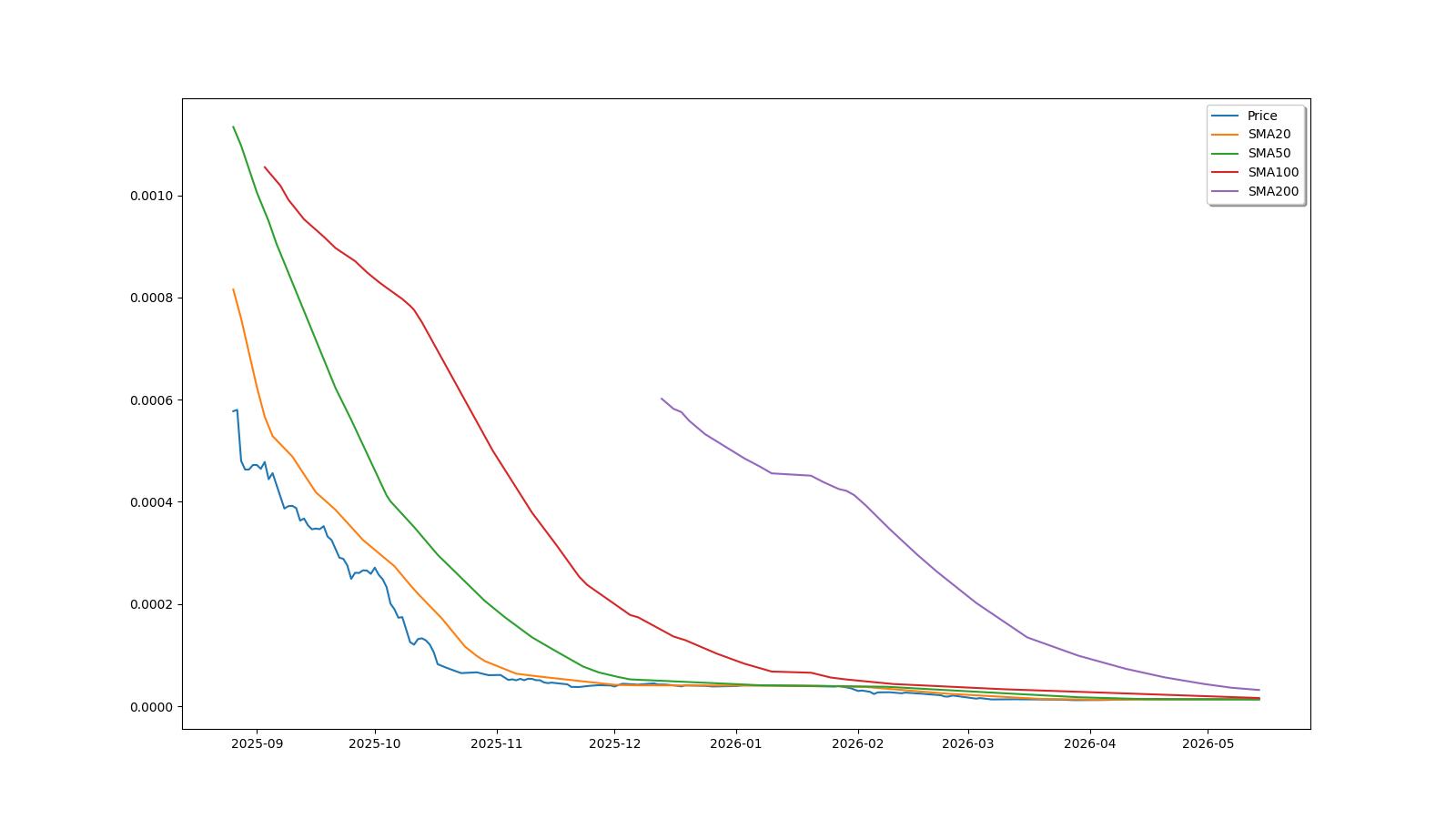 ArcadiaOS Simple Moving Averages