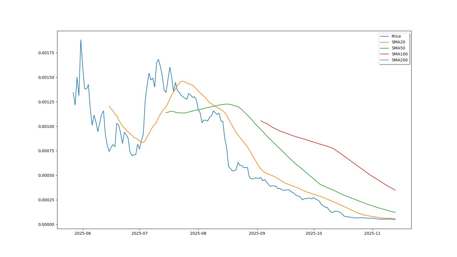 ArcadiaOS Simple Moving Averages