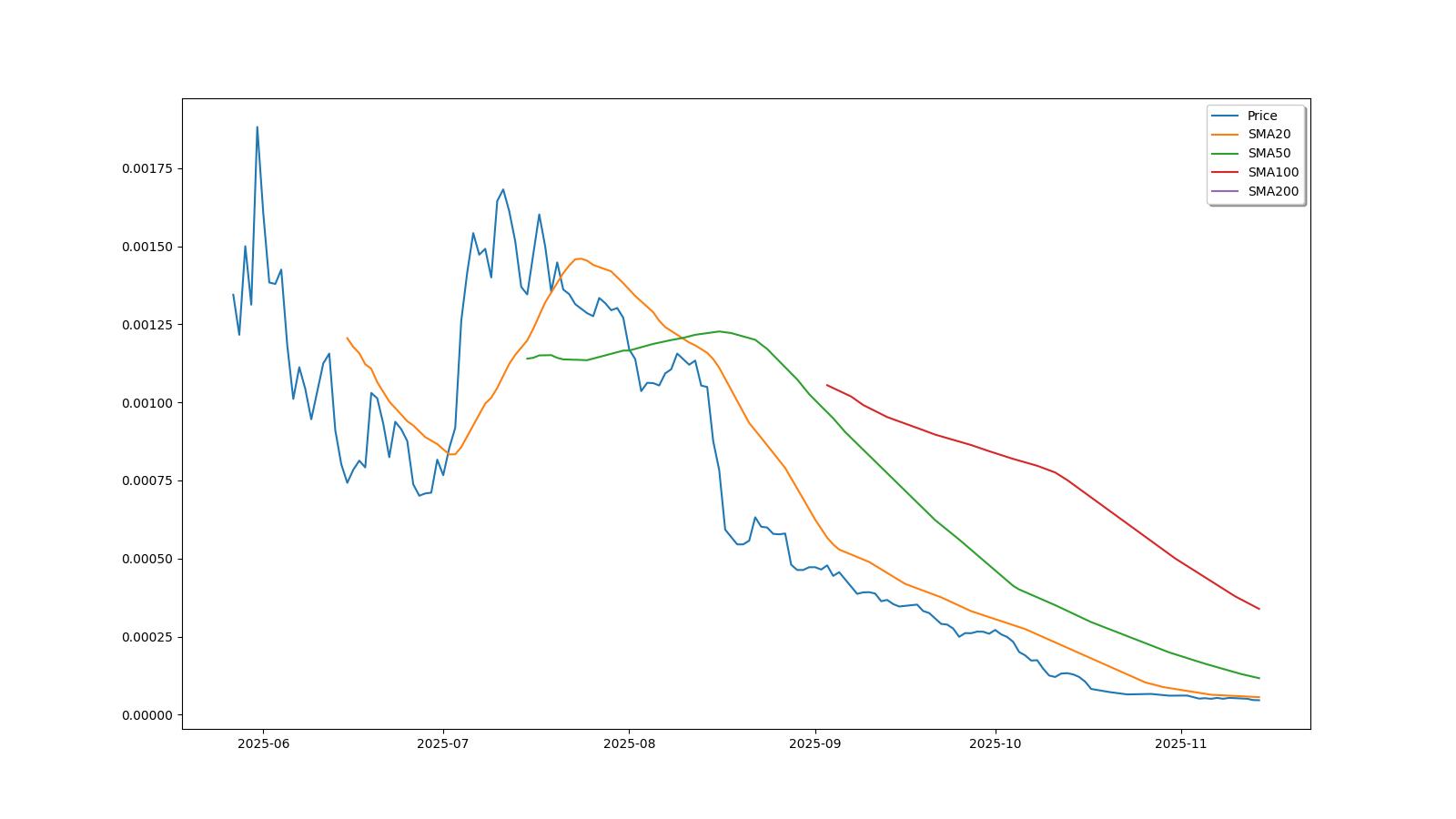 ArcadiaOS Simple Moving Averages