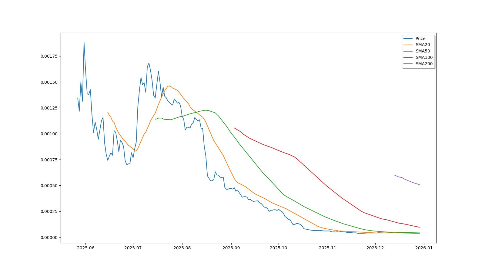 ArcadiaOS Simple Moving Averages