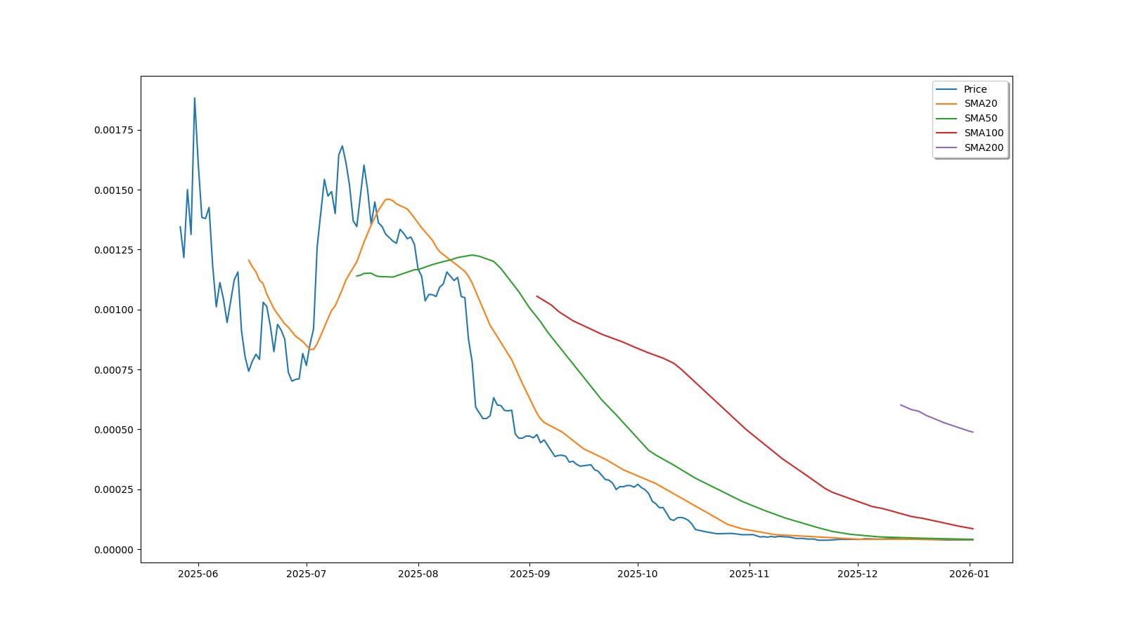 ArcadiaOS Simple Moving Averages