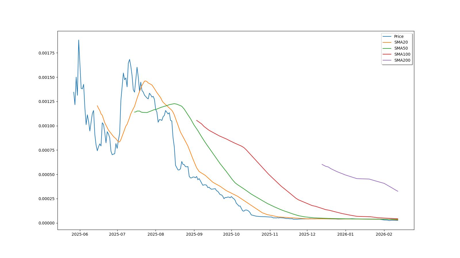ArcadiaOS Simple Moving Averages