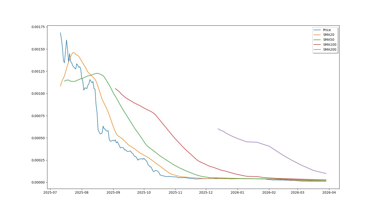 ArcadiaOS Simple Moving Averages