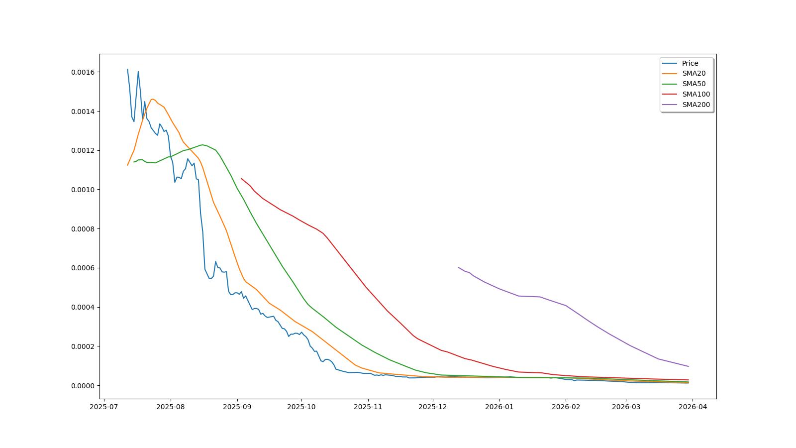 ArcadiaOS Simple Moving Averages