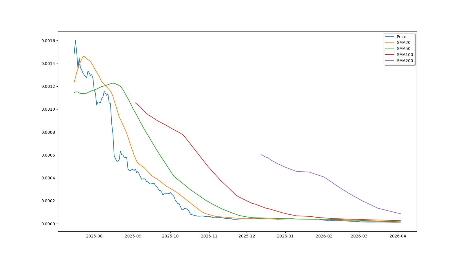 ArcadiaOS Simple Moving Averages
