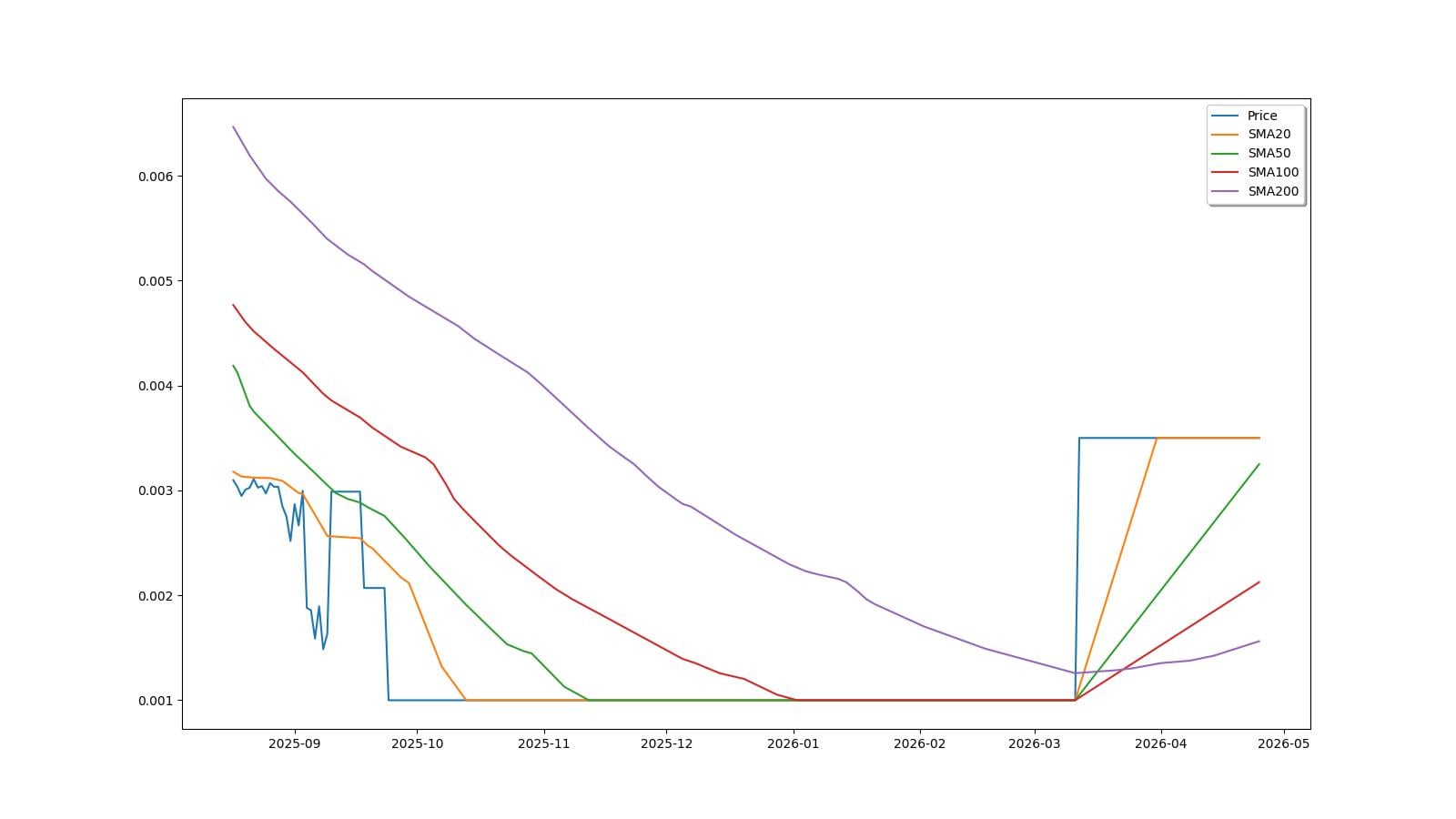Arcana Network Simple Moving Averages