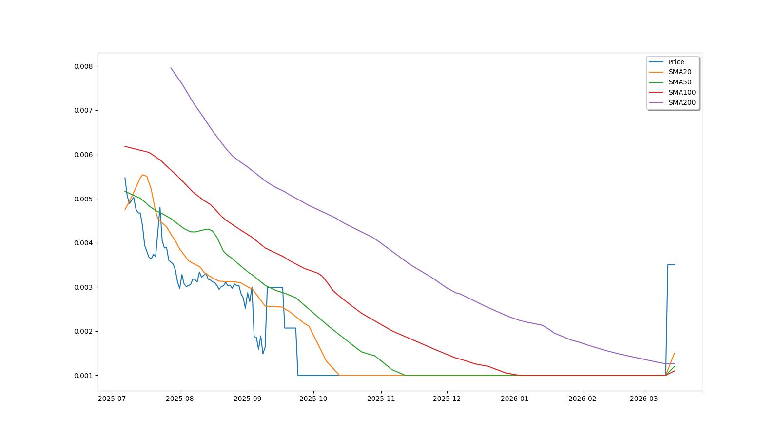Arcana Network Simple Moving Averages