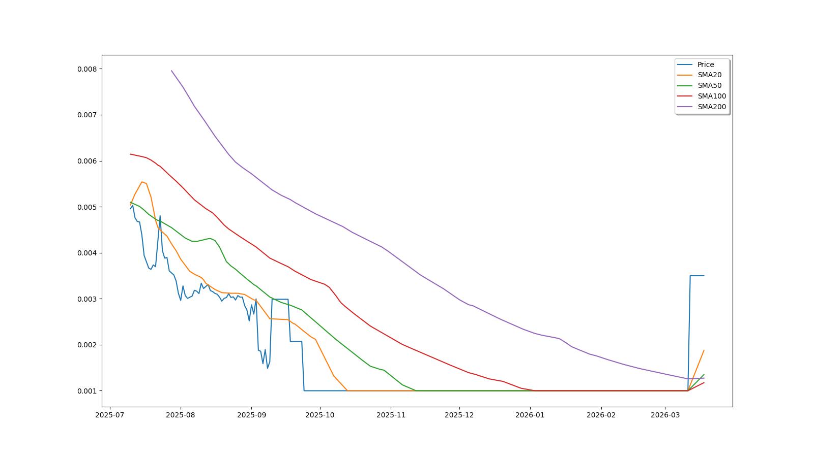 Arcana Network Simple Moving Averages