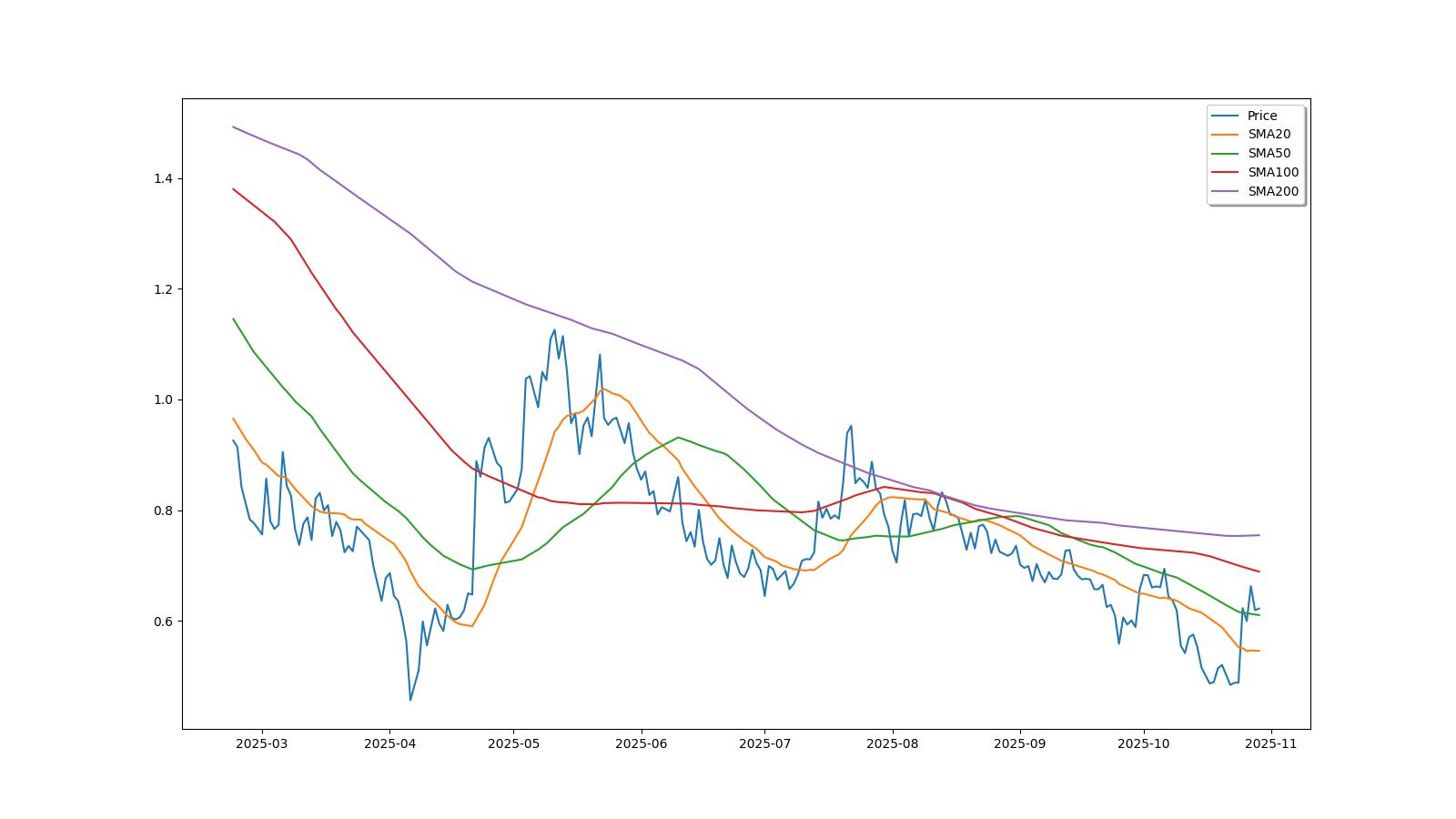 Arcblock Simple Moving Averages