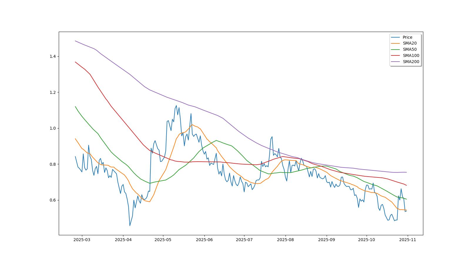 Arcblock Simple Moving Averages