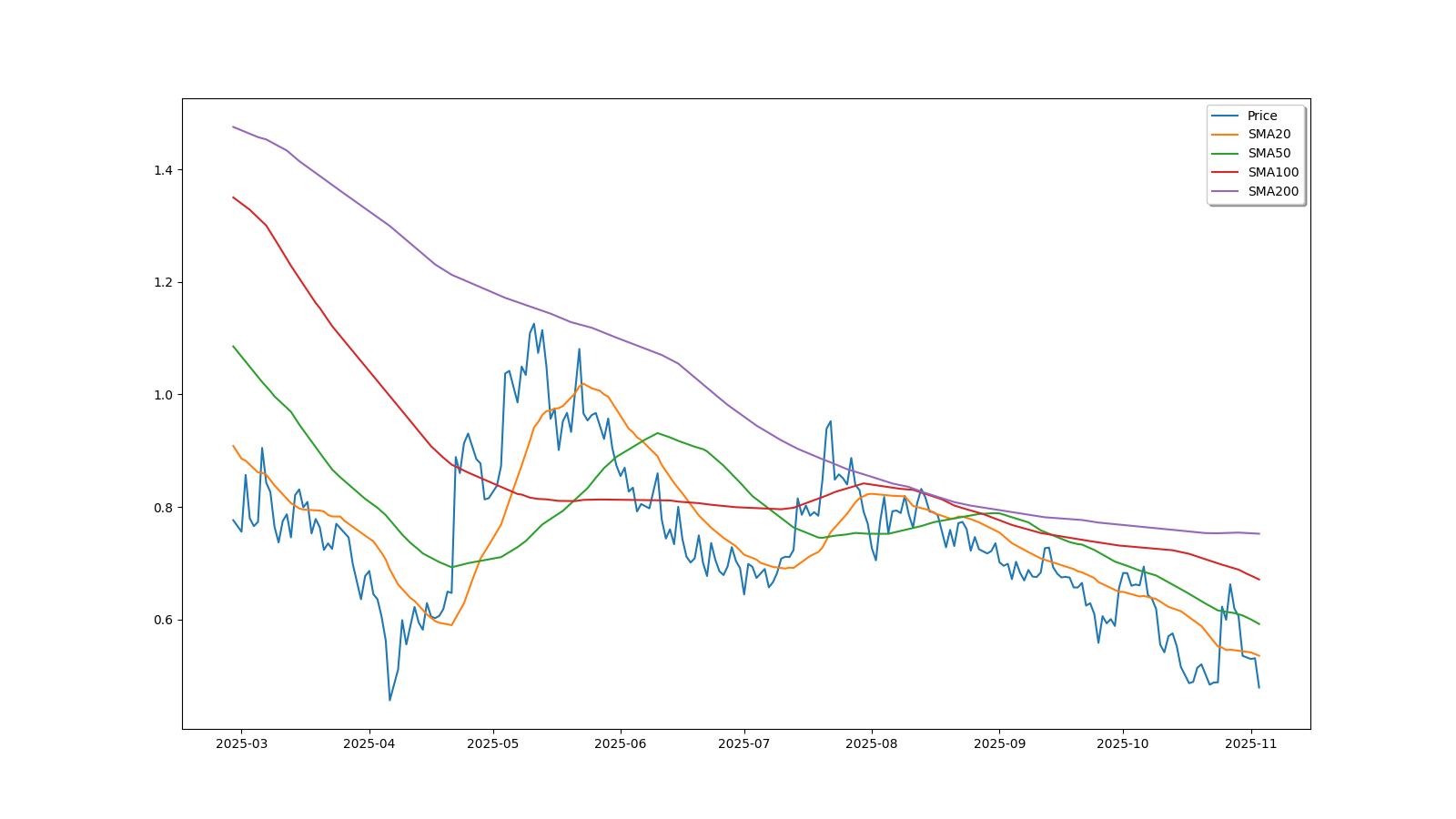 Arcblock Simple Moving Averages