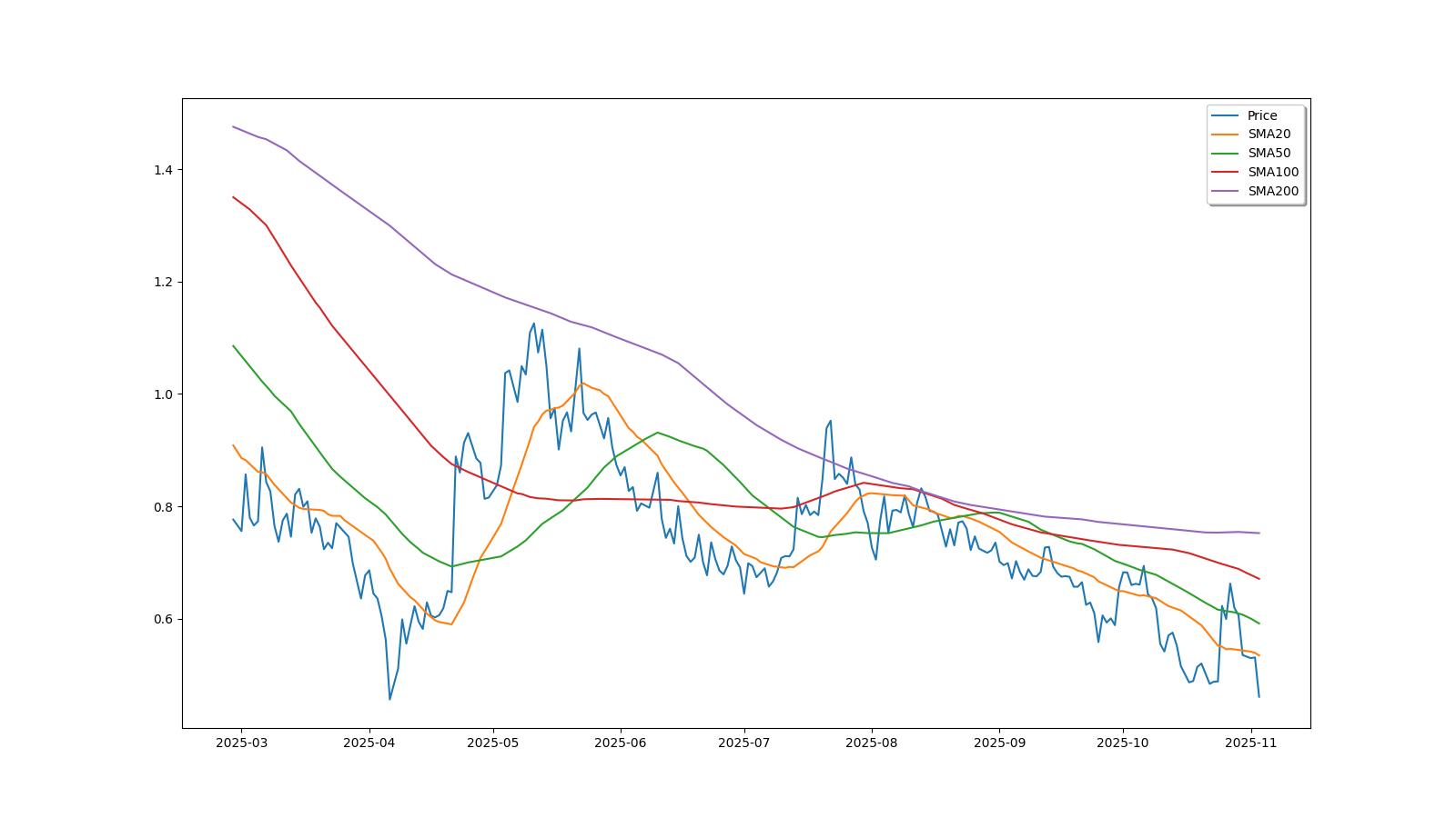 Arcblock Simple Moving Averages