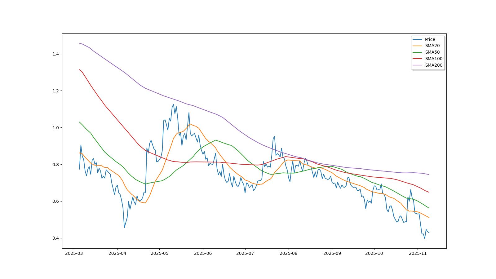 Arcblock Simple Moving Averages