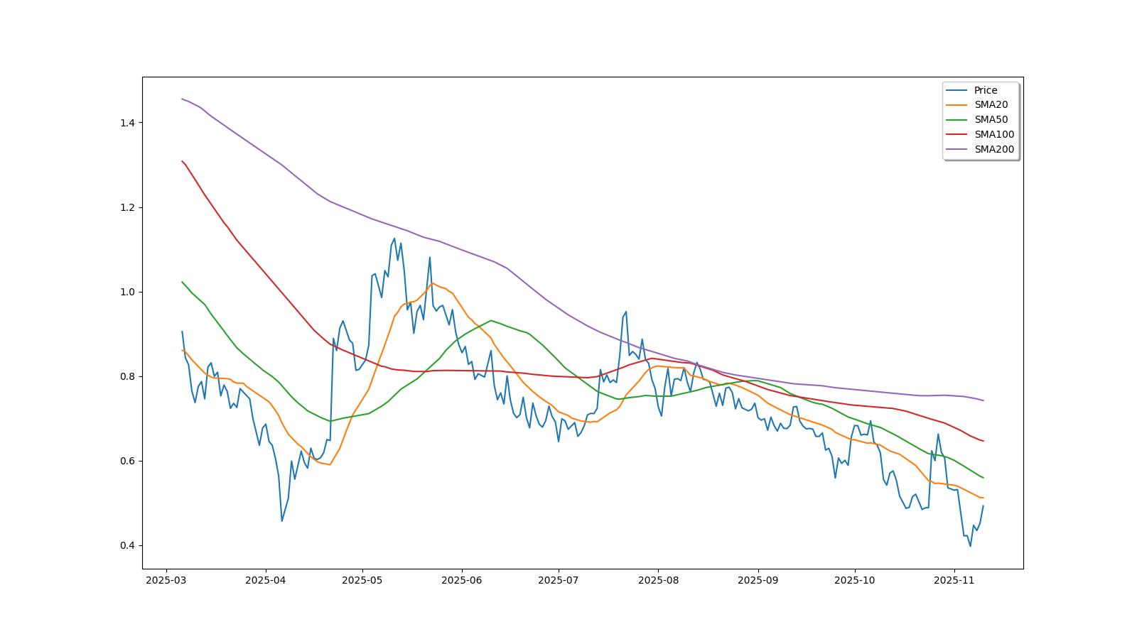 Arcblock Simple Moving Averages