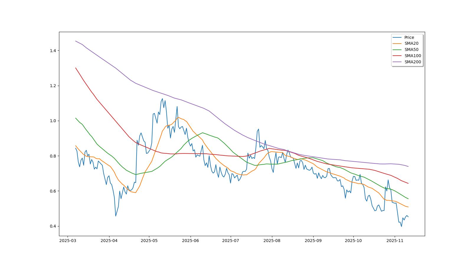 아크블록 Simple Moving Averages